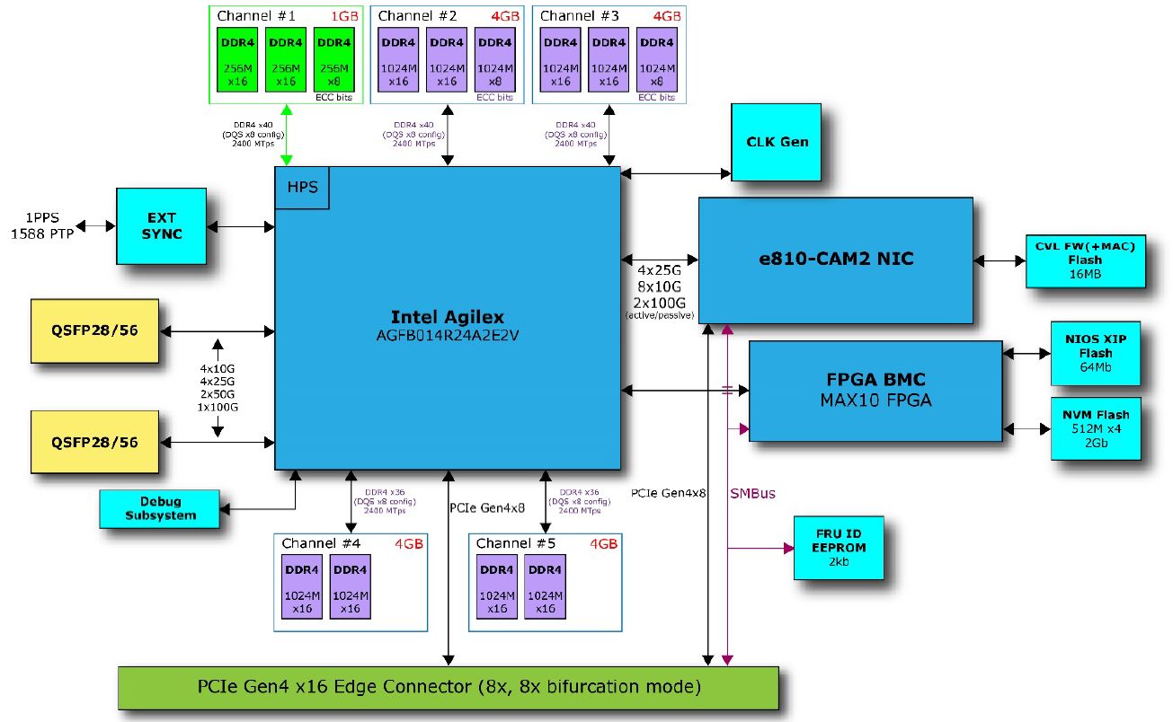 搶攻O-RAN分散式單元建置市場，Silicom推出新款SmartNIC | iThome